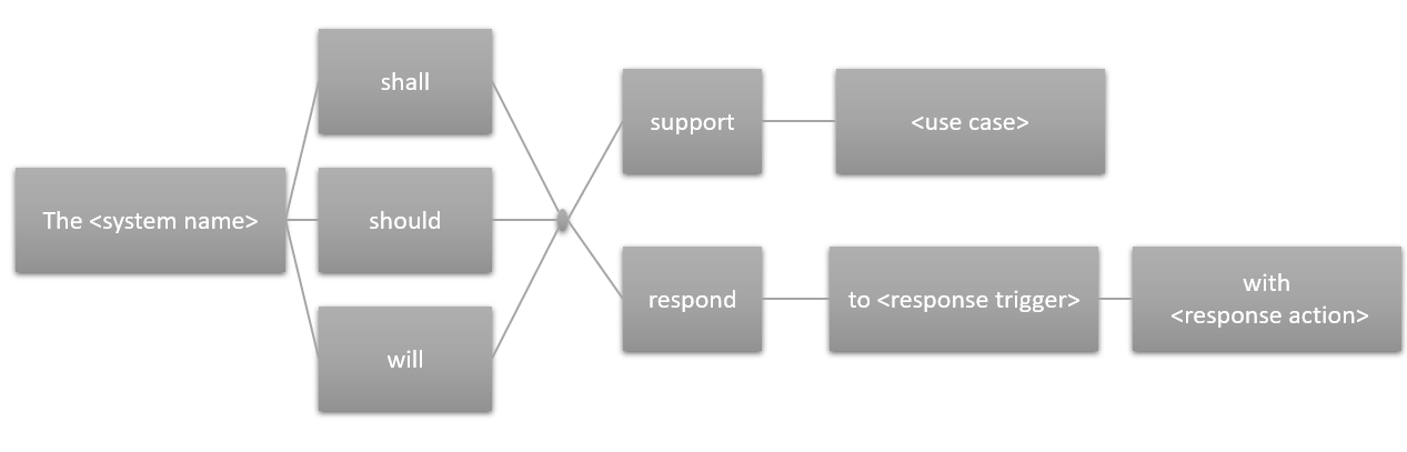 A Gentle Introduction Of A Requirement Syntax | Qualicen