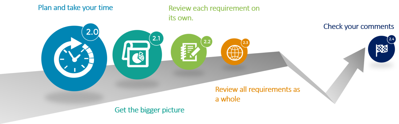 How-to Requirement Reviews | Qualicen